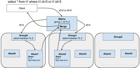 分布式数据库中间件 Tddl 学习笔记 Csdn博客