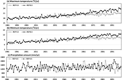 Time Series Of Meteorological Data A Maximum Temperature B Download Scientific Diagram