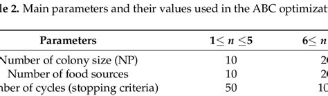 Main Parameters And Their Values Used In The Abc Optimization Download Table