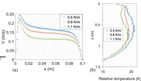 Experimental Apparatus Fig 2 Time Averaged Profiles For Three External