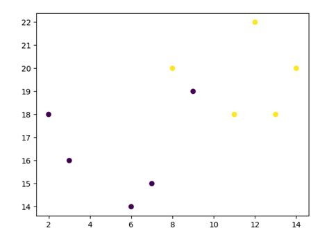 Primeros Pasos Con Machine Learning Algoritmo Knn Vecinos Más Cercanos Ikerbit