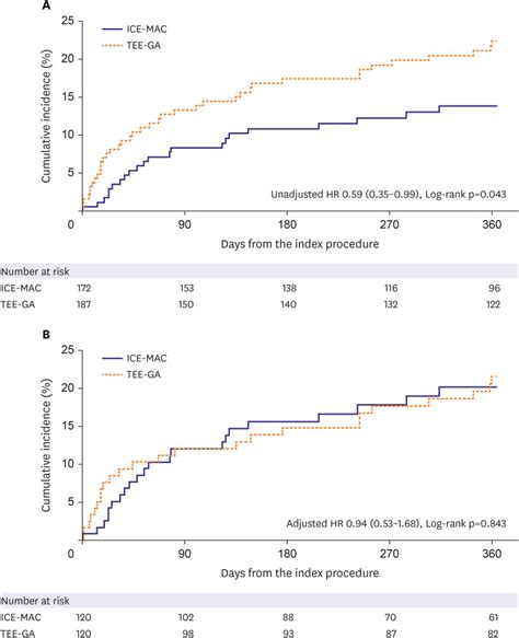 Comparison Of Intracardiac Echocardiography Versus Transesophageal Echocardiography For Guidance