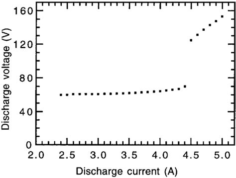 Currentvoltage Characteristic For An Anode Mass Flow Rate Of 29 Mg S