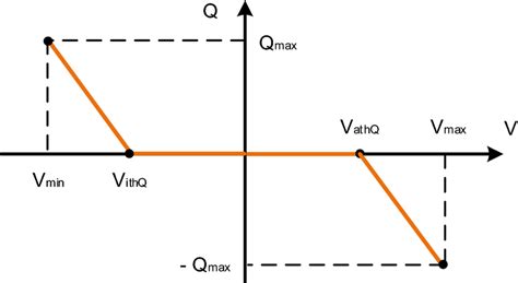 Qv Droop Control For Pv Inverters Vithq And Vathq Denote The Voltage Download Scientific