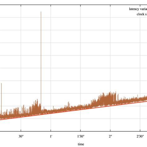 typical mixed latency variation and clock skew download scientific
