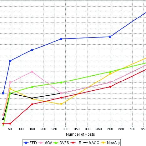 Comparison Of Number Of Active Hosts Between VM Placement Algorithms