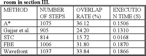 table 1 from efficient room plan navigation for robot vacuum cleaner using vslam algorithms