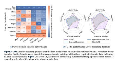 Revisiting Reinforcement Learning For Llm Reasoning From A Cross Domain Perspective