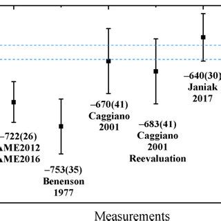 Mass Excesses Of P Measured In Our Work Compared With The Download Scientific Diagram