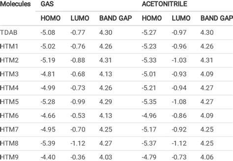 Homo Lumo And Bandgap Energy In Ev For Tdab And Htm1 Htm9 Download