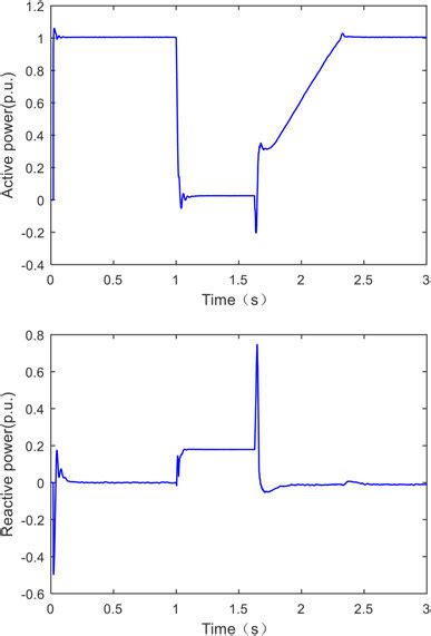 Active And Reactive Power Responses Under Three Phase Short Circuit