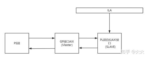 基于zynq平台的axi Lite学习（二）代码分析 知乎