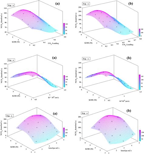 Response Surfaces Plot Artificial Neural Networks Of The Mlp A And