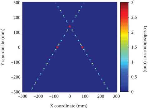 The Simulation Results Of The Traditional Areal Coordinate Based Ae