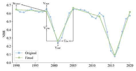 Metrics Calculated For Optimizing The Landtrendr Algorithm Download