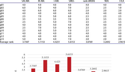 Algorithm Ranking By The Objective Function Values For All Test Functions Download Table