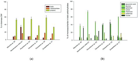 A Macromolecular Composition Of Microalgal Biomass And B Download Scientific Diagram
