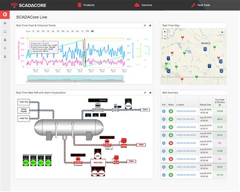 Scadacore Products Products For Remote Monitoring Iot Scada