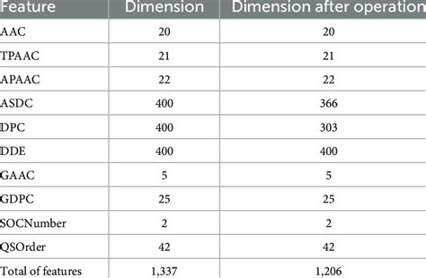 Features After Feature Reduction Operation Download Scientific Diagram