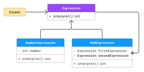 Interpreter Pattern Language Sentence Evaluation Codeando Simple