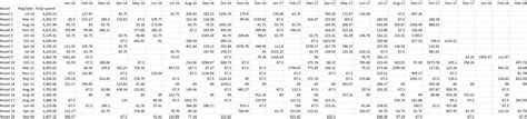 Vba Sum Sequential Groups Of 12 Cells From A Variable Column Stack