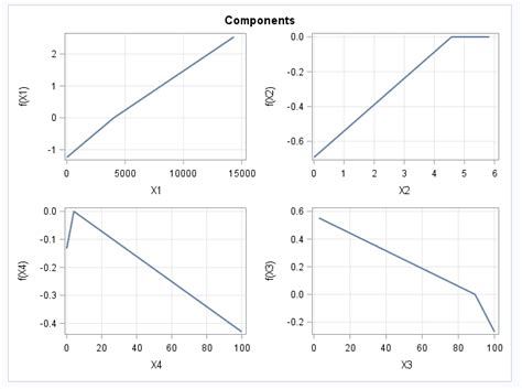 Solved Proc Adaptivereg Without Variable Selection Sas Support Communities