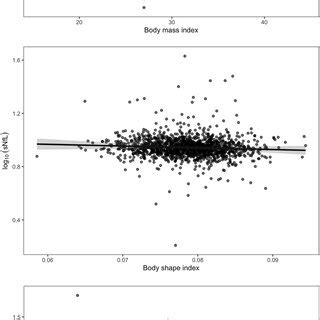 Partial Residual Plots Showing The Sex And Age Adjusted Inverse Download Scientific Diagram