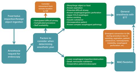 Preoperative Evaluation And Selection Of Anesthesia Technique For