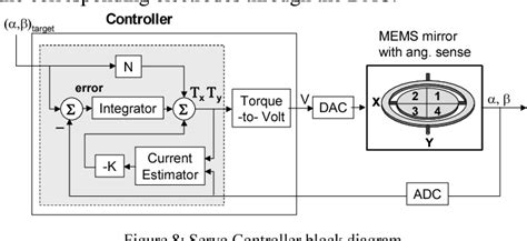 Figure 8 From Design And Nonlinear Servo Control Of Mems Mirrors And Their Performance In A
