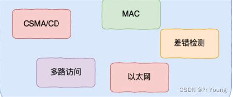Tcpip四层协议tcp四层协议 Csdn博客