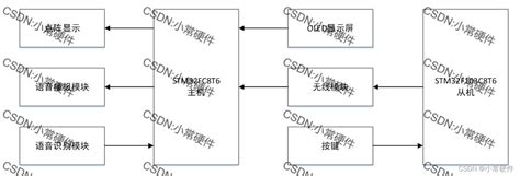 【单片机设计】基于stm32的视力检测系统32开发实例基于stm32视觉检测程序设计 Csdn博客