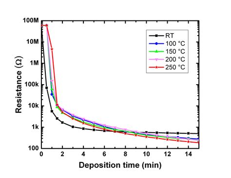 21 In Situ Resistance Measurement At Various Substrate Temperatures