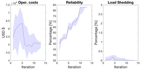 Convergence Of The Cross Entropy Method Plotted Are Medians With Upper Download Scientific