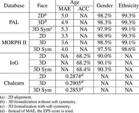 1 Resluts Of Demographic Estimation On Four Databases With Three Download Scientific Diagram