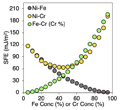 Effect Of Alloy Chemistry On The Average Sfe In Ni Fe Ni Cr And Fe Cr