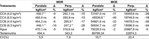 Modulus Of Rupture And Elasticity At Static Bending Of Plywood Panels