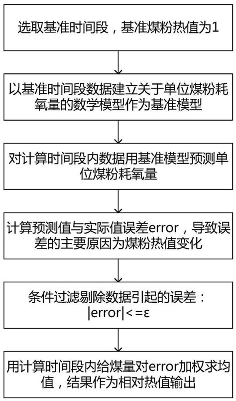 Boiler Fire Coal Relative Heat Value Calculation Method Based On Unit Pulverized Coal Oxygen