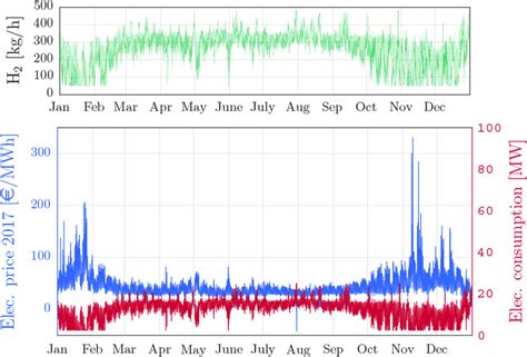 Electrolyser Power Consumption In 1 Year Download Scientific Diagram