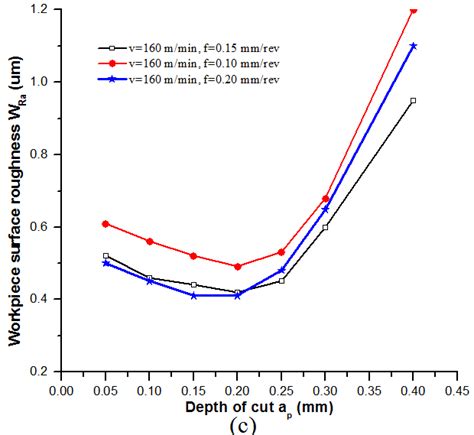 Relation Curve Between Turning Parameters And Workpiece Surface Roughness Download Scientific