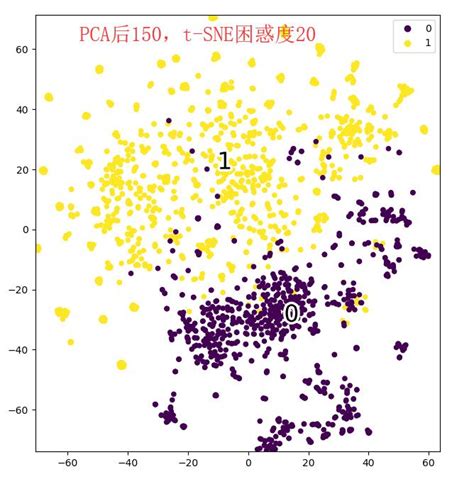 sklearn PCA降维分析 t SNE表示 灰信网软件开发博客聚合