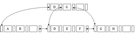Dbms B Tree