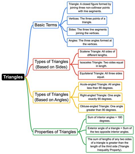 Mind Map Triangles Mathematics Maths Class 10 Pdf Download