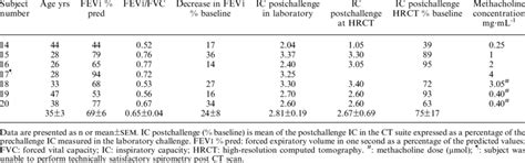 Lung Function Data In Asthmatic Subjects Download Table