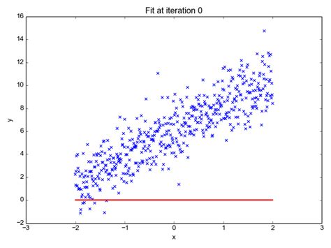 In The World Of Machine Learning Linear Regression Often Serves As The