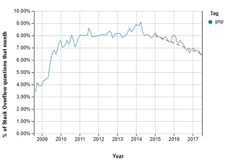 What Stack Overflow Says Of Php Stack Overflow Recently Published