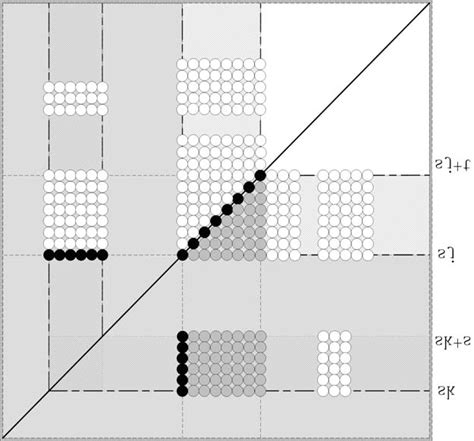 Jki Ldu Factorization With Two Level Loop Unrolling By Super Equation Download Scientific Diagram