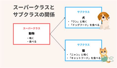 オブジェクトとクラスの違いとは何か？オブジェクト指向開発のキホンを解説！ Promapedia（プロマペディア）