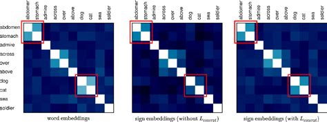 Figure 1 From Learnt Contrastive Concept Embeddings For Sign