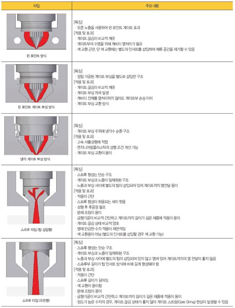 [사출금형 성형 기술 실무 9 ] 핫러너 시스템의 가열 방식