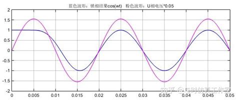 三相锁相环（一）srf pll算法参数设计、时域分析、频域分析与simulink仿真验证 知乎